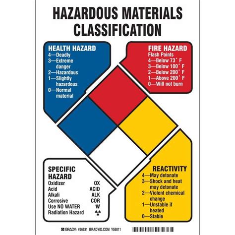 Hazardous Materials Classification Hazardous Materials Signs Brady