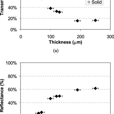 A Hemispherical Transmittance Of Es Pcl Nanofiber Mesh And Solid Pcl