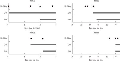 Bleed Days Of First Hiv Positive Case In Four Seroconversion Panels By