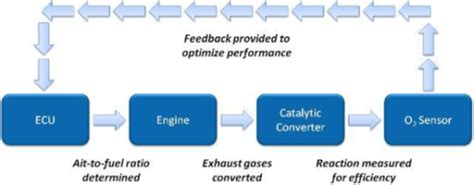 What Is Open Loop Fuel Control Wiring Work