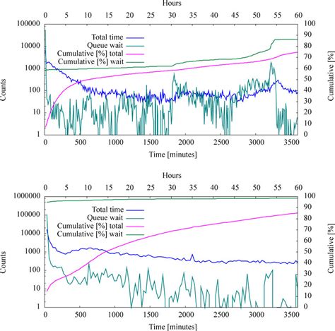 Distribution Of The Total Processing Time From The Wu Submission To The