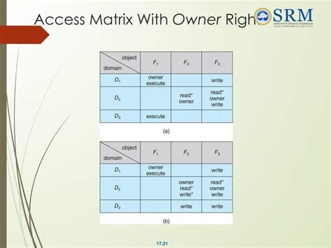 21CSC202J Operating Systems Unit V Pptx Pdf