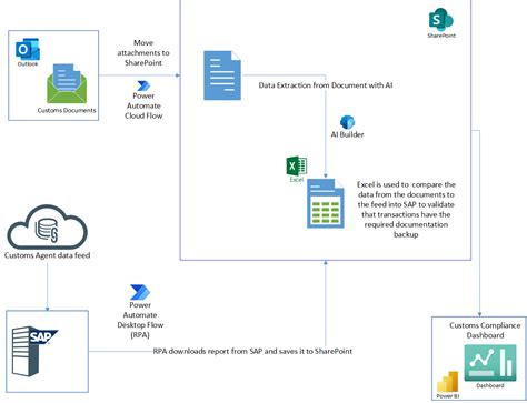 Teck 通過 Power Automate 和自動提取數據 Ai Builder Power Platform Microsoft Learn