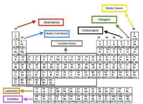 Periodic Table Groups Valence Electrons Siteskoti