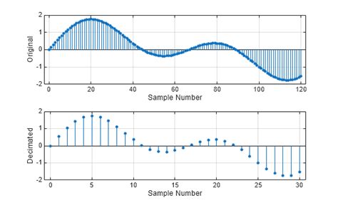 Decimate Decimation — Decrease Sample Rate By Integer Factor Matlab