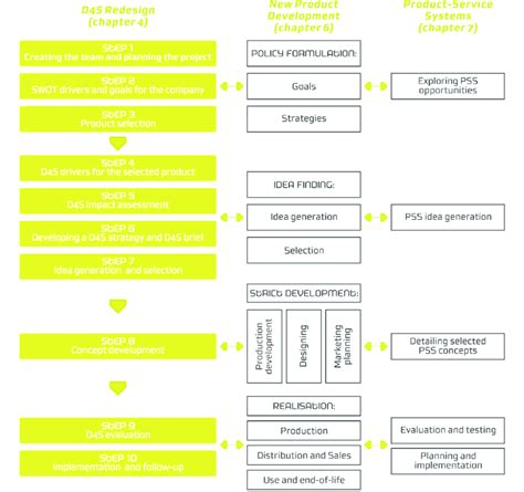Stepwise Approaches For Redesign New Product Development And Pss