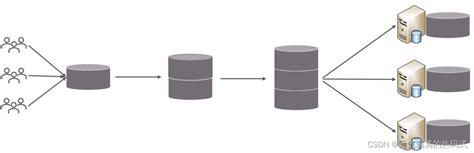 运维高级篇 分库分表(拆分策略详解)分库分表 水平拆分 Csdn博客 运维高级篇 分库分表(拆分策略详解)分库分表 水平拆分 Csdn博客