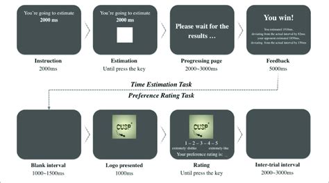 An Example Of A Trial With 2000 Ms Estimation Time In A Victory