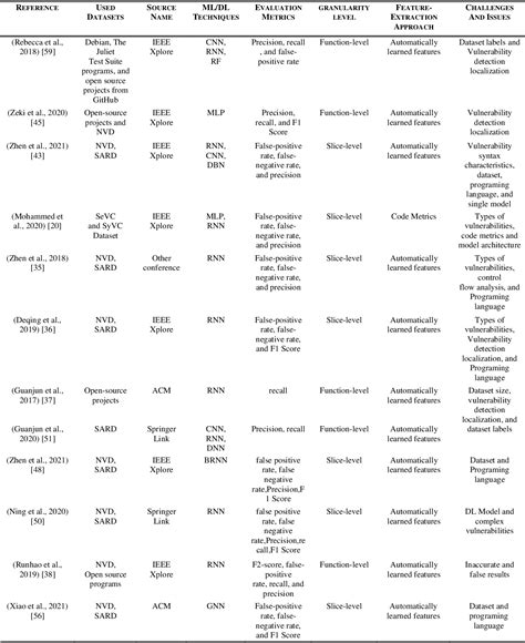 Table I From A Systematic Literature Review On Software Vulnerability Detection Using Machine