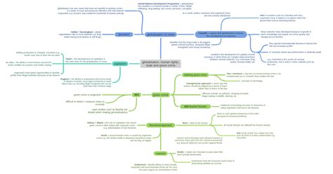 Globalisation Human Rights State And Green Crime Coggle Diagram