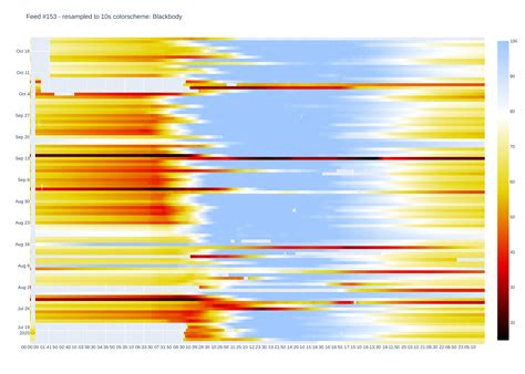Heatmap Plots From Feed Data Python Script To Read Convert Plot