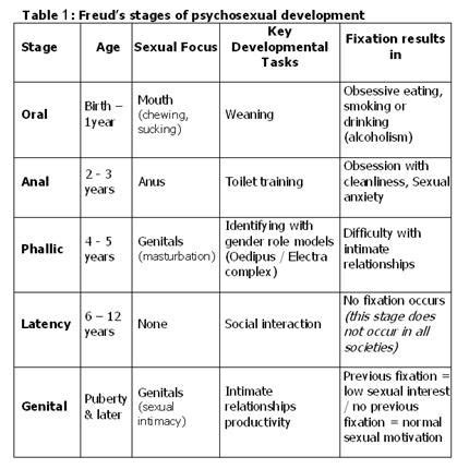 Freud Theory Chart Popular Theories And Concepts Of Sigmund Freud