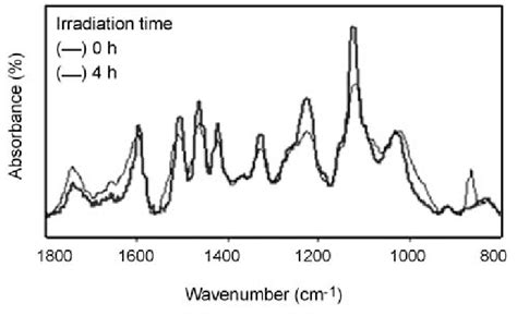 Ftir Spectra Of Dioxane Lignin Isolated From Bleached Cmp Before