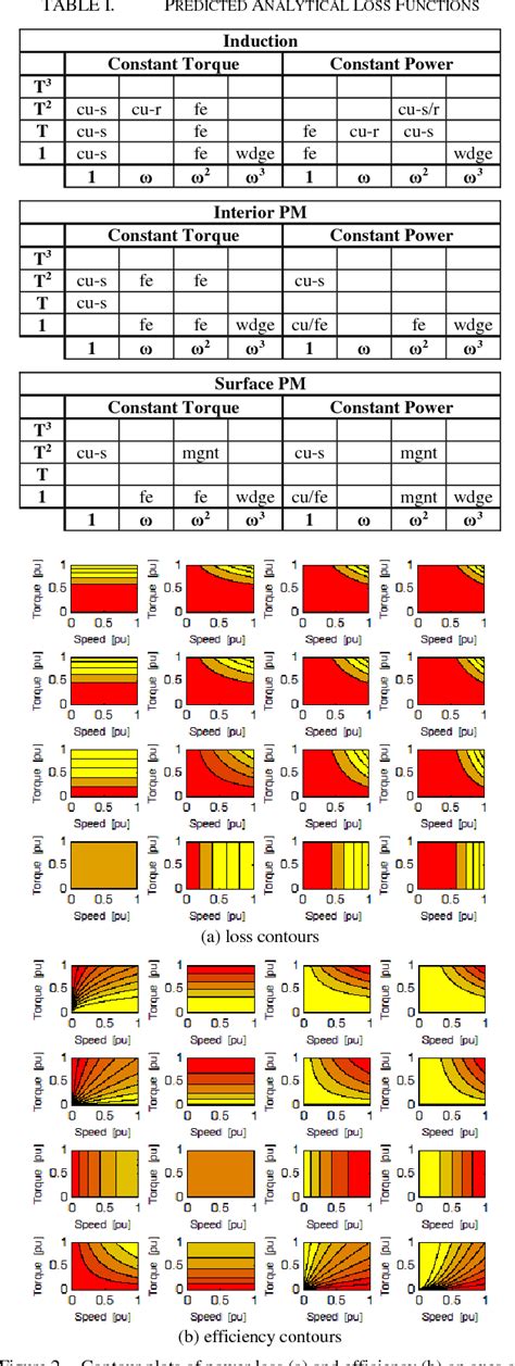 Table I From Efficiency Maps Of Electrical Machines Semantic Scholar