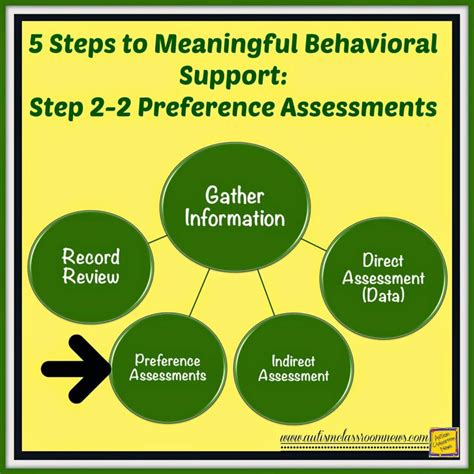 5 Steps To Meaningful Behavioral Support Step 2 2 Gathering
