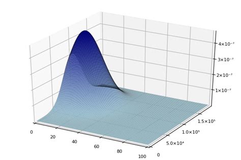 How To Plot A Multivariate Normal Distribution Visualization Julia