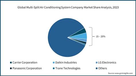 Multi Split Air Conditioning Systems Market Size 2032 Forecast