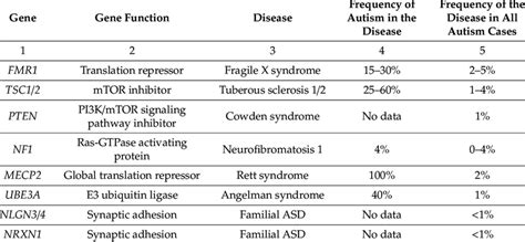 Monogenic Disorders Characterized By A High Frequency Of Autism
