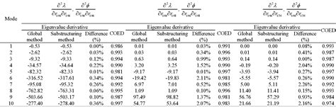 Table 2 From Substructuring Approach To The Calculation Of Higher Order Eigensensitivity