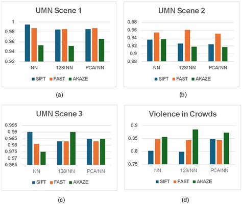 Efficient Crowd Anomaly Detection Using Sparse Feature Tracking And Neural Network