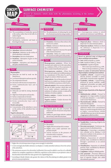 Surface Chemistry Teaching Chemistry Chemistry Education Chemistry
