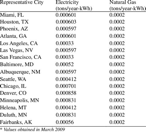Carbon Dioxide Emissions Conversion Factors For Electricity And Natural