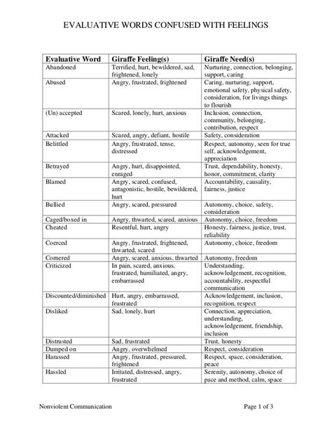 Evaluative Words List Nonviolent Communication
