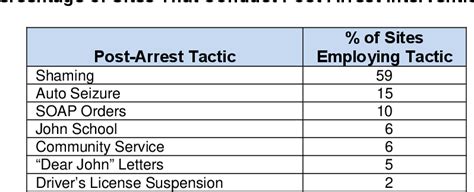 Table 36 From A National Overview Of Prostitution And Sex Trafficking