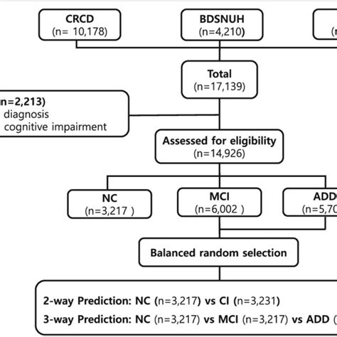 Rbans Total Scale Score And Index Scores Summarized By The Cdr