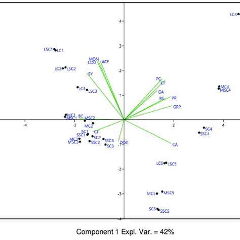 Pca Bi Plot Explained Total Variance Pc 1 42 Pc 2 31 Of The