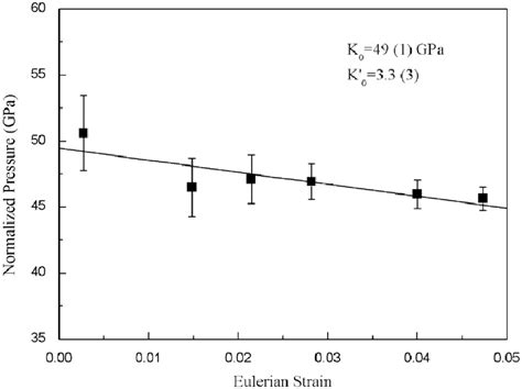 Eulerian Strain Normalized Pressure F E À F E Plot Of The Data Based
