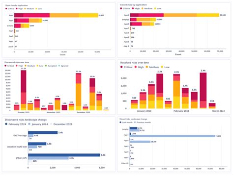 Optimizing Your Appsec Program With Data Driven Precision Using Apiiro