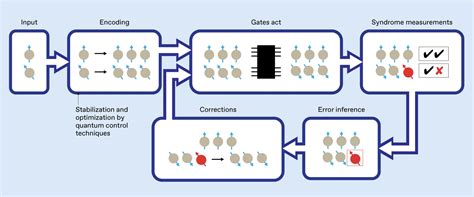 Making Quantum Error Correction Practical Q Ctrl