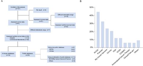 A Schematic Illustration Of Enrolled Laboratories And Databases Used