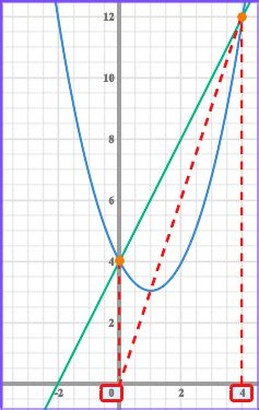 Solving Quadratic Equations Graphically GCSE Maths Revision Guide