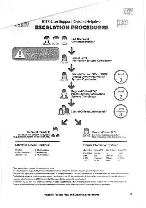 Deped Information Systems Helpdesk Process Flow And Escalation