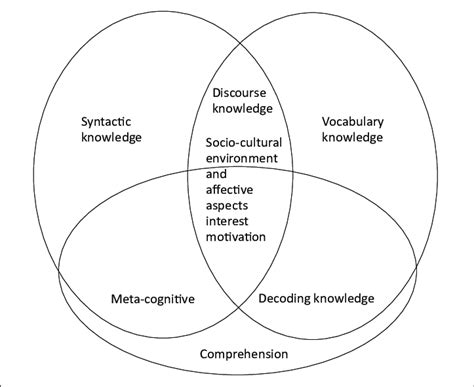 Interactive Model Of The Reading Process Download Scientific Diagram
