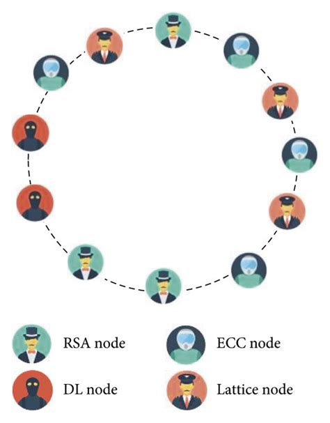 A Mixture Of Distinct Cryptosystem Nodes Download Scientific Diagram