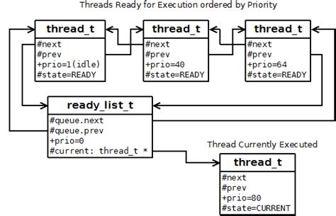 Chibios Free Embedded Rtos Rt Scheduler