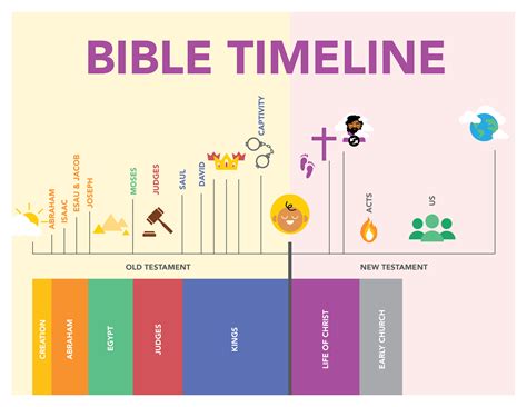 Timeline Chart Of Bible History Free Math Worksheet Printable