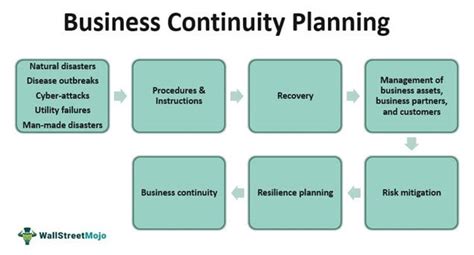Business Continuity Planning Be Prepared For The Unexpected