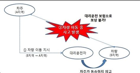 대리기사가 차주인 없이 운전하다 사고나면 보험 보상 못 받는다