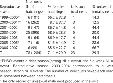 Mean Sex Ratios Produced From The Seven Reproductive Seasons Studied