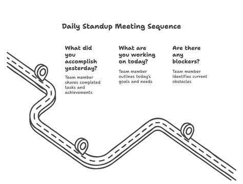 How To Run Effective Daily Stand Up Meetings The Complete 15 Minute