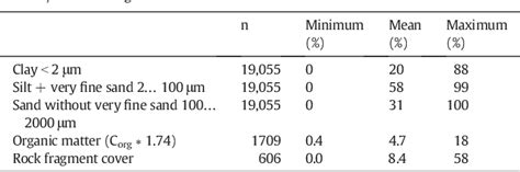 Table 1 From Use And Misuse Of The K Factor Equation In Soil Erosion