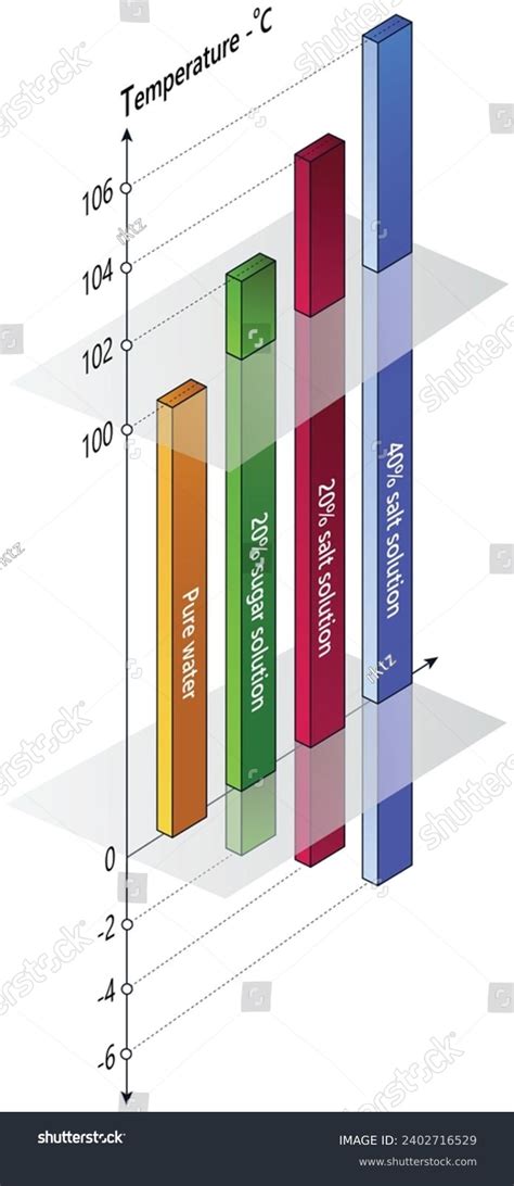 Freezing Point Depression Over 7 Royalty Free Licensable Stock Vectors