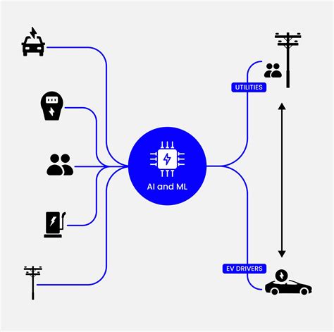 Ev Managed Charging Ai For Electrification Rainforest Automation