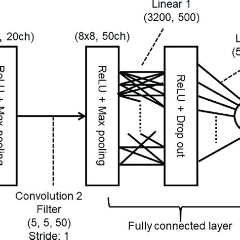 Schema Of Convolutional Neural Network Model For 48x48 The Two Left