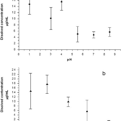Ph Dependent Solubility Profile Of New Ntz Analogs A Compound 1 B Download Scientific Diagram