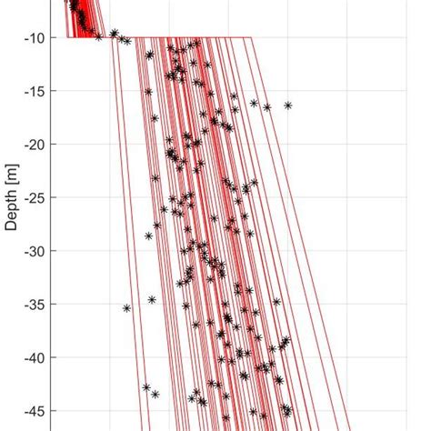 Variability Of The Soil Modulus í µí±¬ í µí² Over Depth Download
